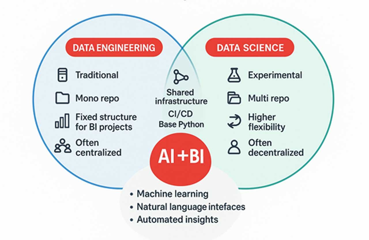 Enhance Collaboration between Data Engineers and Data Scientists in ...
